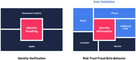Secure Account Opening With Passive Validation Transmit Security