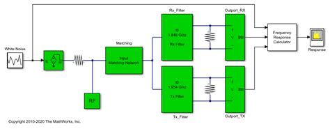 Frequency Response Of Rf Transmitreceive Duplex Filter