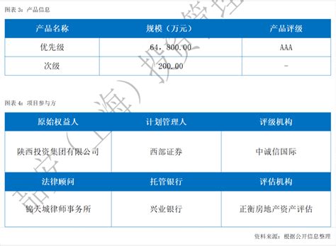 喆安不动产金融月报 近一个月发行3单cmbs类reits产品 规模2971亿项目资产集团