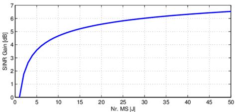SINR Gain Of PFS Scheduling With Respect To The Number Of Mobile