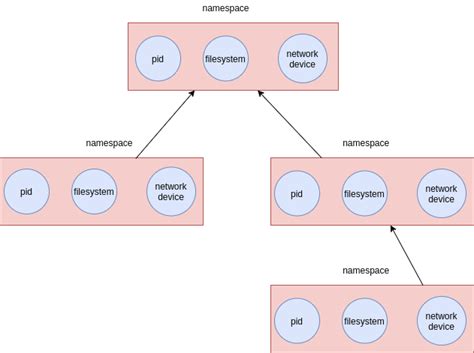 Linux Namespaces Container Technology By Ryan Zheng Geek Culture Medium