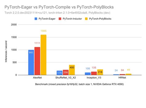 Technology Polymage Labs Compilers For Artificial Intelligence