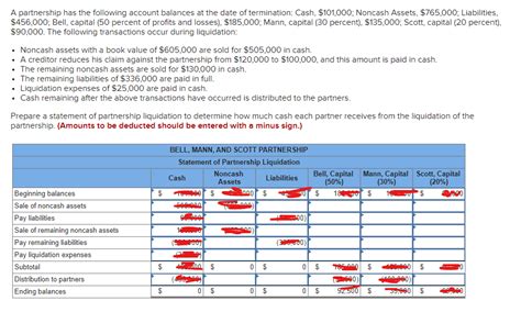 Solved A Partnership Has The Following Account Balances At Chegg
