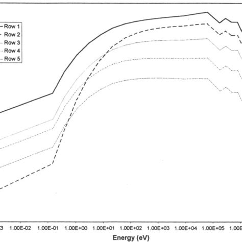 Neutron Flux Energy Distribution In The Center Of The Tritium Producing