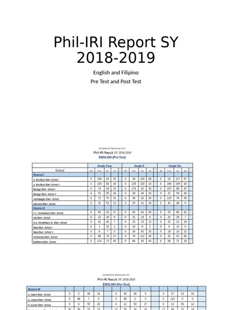 Phil Iri Report Sy 2018 2019 Pdf