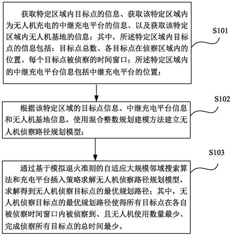 Self Adaptive Optimization Method And System For Path Planning Of Unmanned Aerial Vehicle In