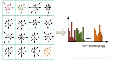 Sift特征匹配详细原理 Csdn博客