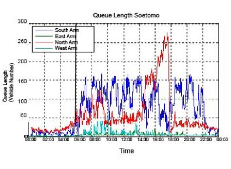 Figure 8 From Design And Simulation Of Traffic Light Control System At