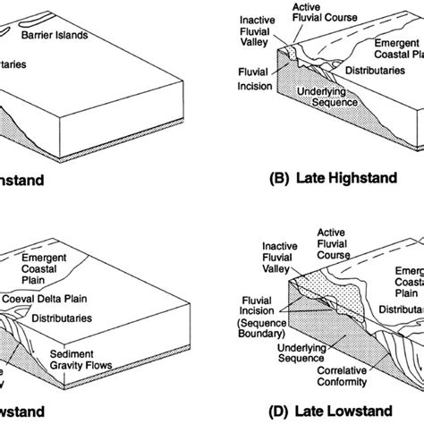 Evolution Of A Sequence Boundary And Its Relationship To Zones Of