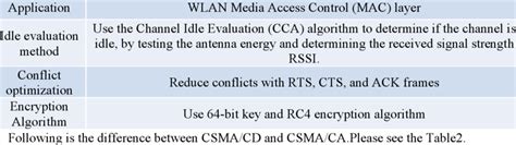 More Detailed Technologies In CSMA CA Download Table