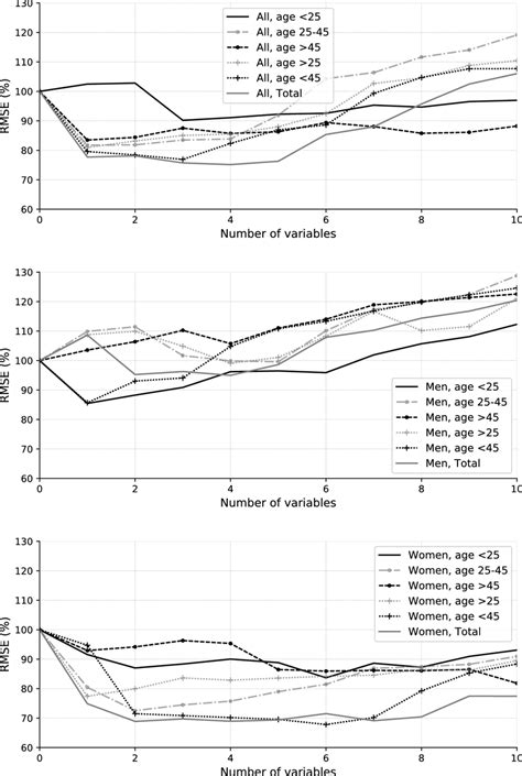 Forecasting Accuracy Of The Alternative Models Relative Rmses