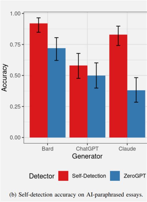 Ai Content Detection Bard Vs Chatgpt Vs Claude
