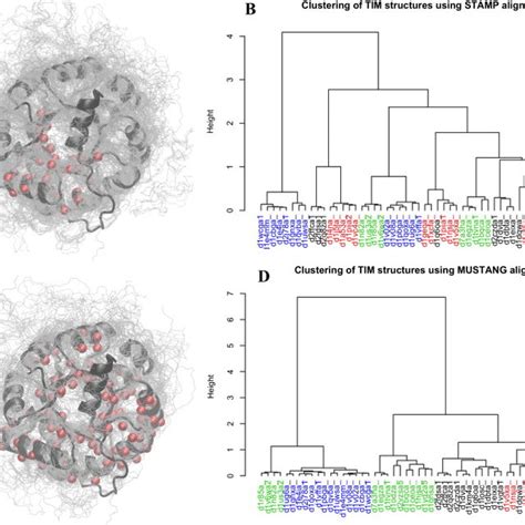 Elastic Network Models With Different Cut Offs Illustrates The Effect