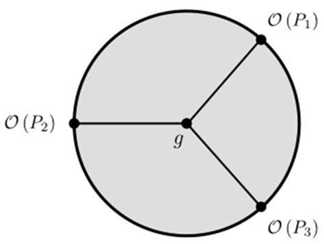 Tree Level Three Point Witten Diagram Generated By The Bulk Vertex Gϕ3 Download Scientific