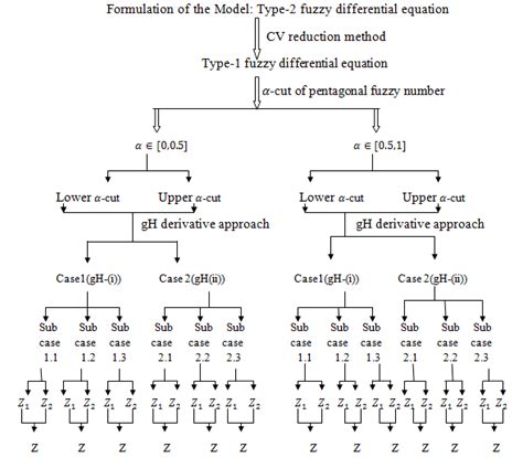 Flowchart Of The Solution Procedure 6 Numerical Experiment A Medium Download Scientific