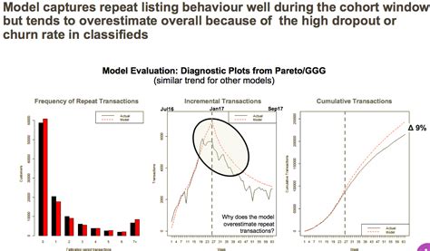Distributions Application Of Pareto Nbd And Pareto Ggg Models For Customer Lifetime Value