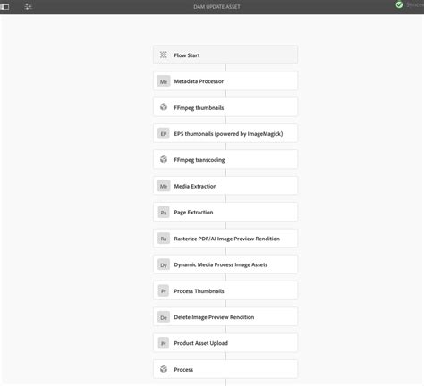 Javascript Adobe Aem Workflows Is It Possible To Modify Payload Via