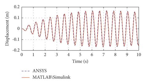 Displacement Of A Single Dof Structure Controlled By Ptmd Download Scientific Diagram