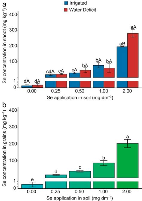 Figure 6 From Soil Application Of Selenium In Wheat Triticum Aestivum