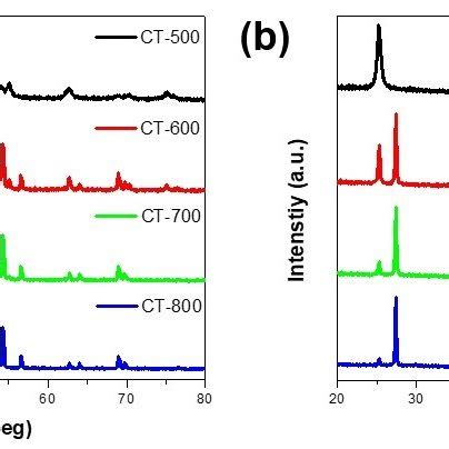 X Ray Diffraction XRD Patterns Of A Calcined TiO2 Sample CT X And