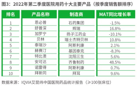 【聚焦】医院药品销售排行榜来了（附名单）医药同比销量