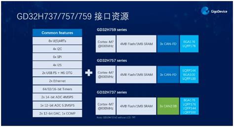 兆易创新mcu阵容更新，gd32h7领跑超高性能赛道 兆易创新gd32 Mcu