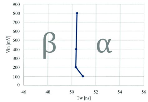 Measured Results For The Vertical Classification Line In The Height