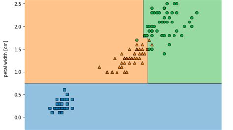 How To Draw Decision Tree In Python