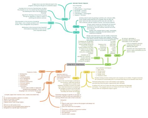 comp sci 2 final exams coggle diagram