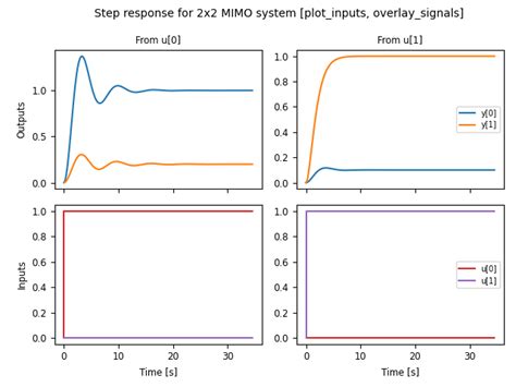 4 Input Output Response And Plotting Python Control Systems Library