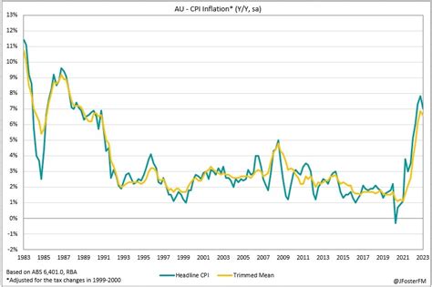 Macro View James Foster Preview Australian Q2 Cpi