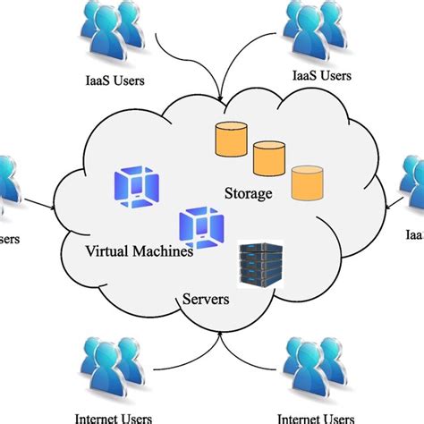 Structure Of Iaas Infra Structure As A Service Download Scientific