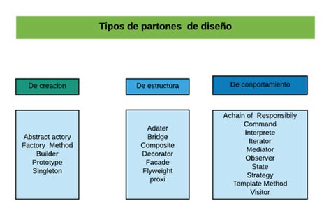 Patrones De DiseÑo En Java En Esta Serie Vamos A Hacer Un Repaso By