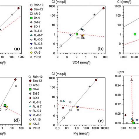 Logarithmic Plots Of Relationships Between Water Chemical Species Cl Download Scientific