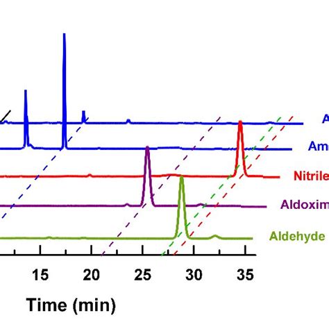 Figure S8 Reversed Phase Hplc Analysis Of 2 Bromobenzaldehyde 3a And