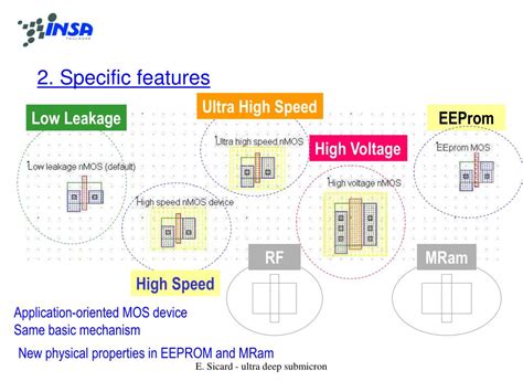Ppt Ultra Deep Submicron Technology Powerpoint Presentation Free