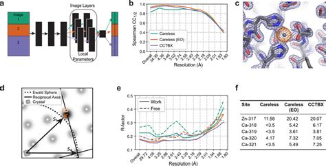 Careless Can Leverage Geometric Metadata To Improve Xfel Data