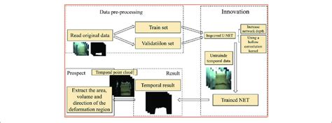 The Flow Chart Of Time Sequence Information Extraction Of Landslide