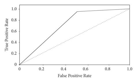 Roc Results A Svm Roc Curve Area B Cnn Roc Curve