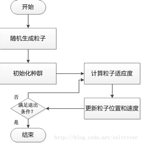 粒子群算法原理及简单案例 Python 粒子群算法的应用实例 Csdn博客