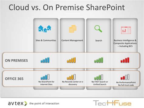 Techfuse 2012 What Does Office 365 Mean To Your Organization Ppt