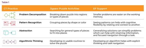 Computational Thinking And Executive Function Where Neurodiversity Shines