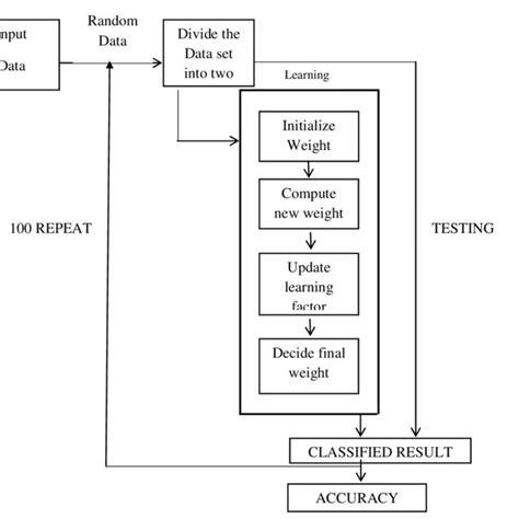 Data Mining Classification Model Dmcm Download Scientific Diagram