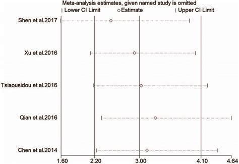Sensitivity Analysis On The Relationships Between B7 H4 Expression And