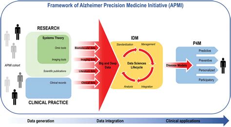 Translational Bench To Bedside Data Flow Within The Conceptual Download Scientific Diagram