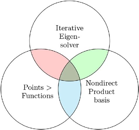 Diagram Showing Three Tactics For Reducing The Cost Of A Collocation Download Scientific