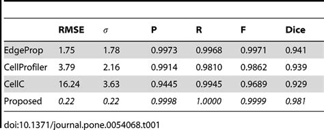 a comparison of different cell nuclei detection and segmentation