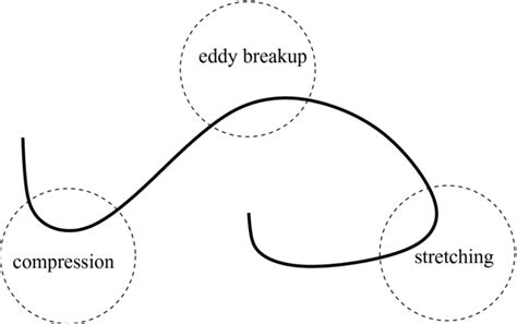 Schematic Diagram Of A Lagrangian Trajectory Passing Regions With Download Scientific Diagram