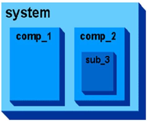 Block Diagram Showcasing Heirarchy Of Verilog System Function