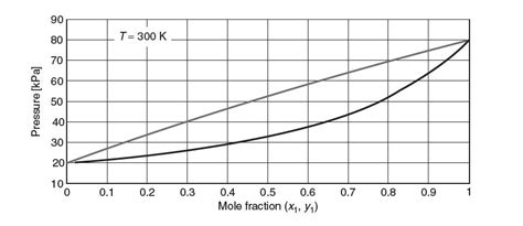 Solved The Following Plot Shows A Pxy Phase Diagram For A Binary